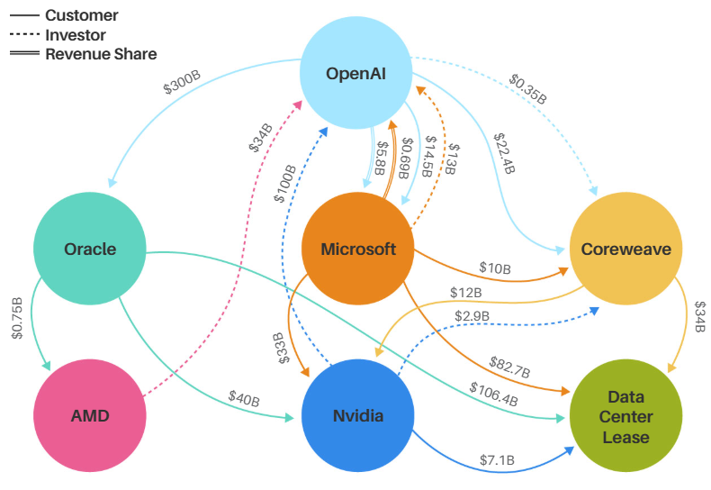 Nvidia, Microsoft, and OpenAI Have Investors Going in Circles. This ...